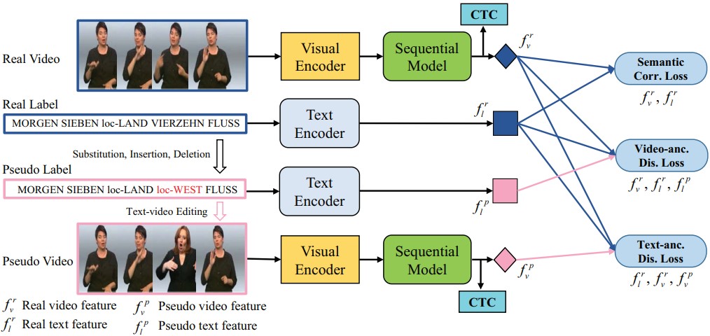 Boosting Continuous Sign Language Recognition via Cross Modality Augmentation | Visual Sign ...