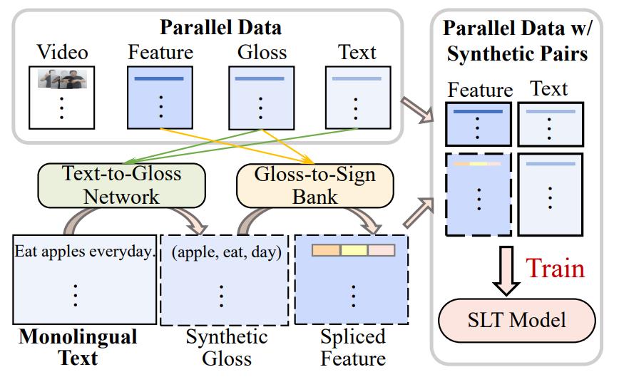 Improving Sign Language Translation with Monolingual Data by Sign Back ...